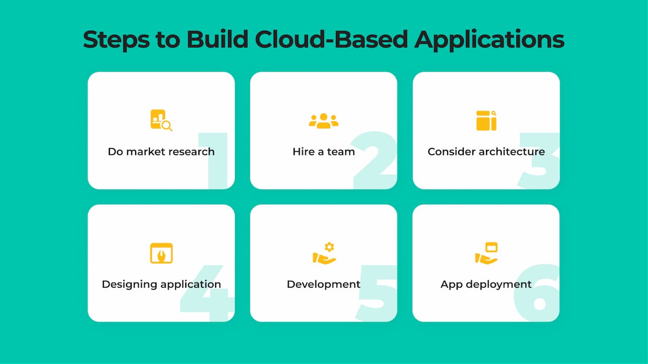 How to Develop Cloud-Based Digital Products in 2022 - Napalm Automation
